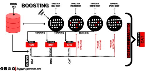 Difference Between Bagging And Boosting Ensemble Method Buggy Programmer