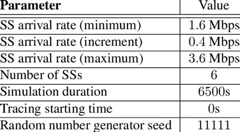 System Scheduler Parameter Values For Experimentation Download Table