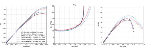 Comparison Between Wind Tunnel Measurements Wt And Cfd Simulations Download Scientific