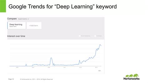 Deep Learning With Hortonworks And Apache Spark Hortonworks Technical