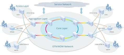 The Layers Of Optical Transport Network Core Aggregation And Access