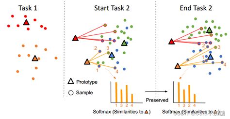 论文阅读mark（五）prototype sample relation distillation towards replay free
