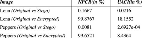 Difference Measure Between Plain Images And Cipher Images Download Scientific Diagram