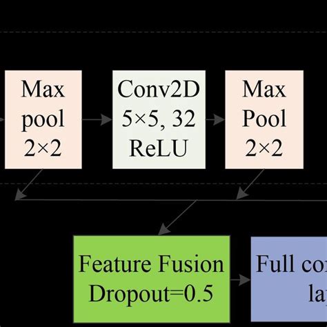 Structure Of Cross Layer Feature Fusion Cnn Download Scientific Diagram