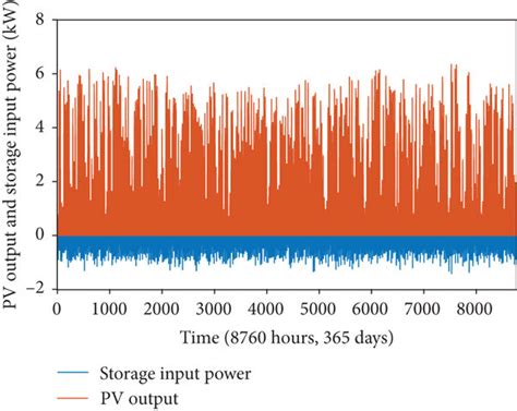 annual pv output and input storage power for the stand alone pv system