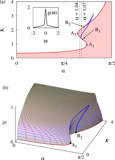 Figure 2 From Bifurcations In The Sakaguchikuramoto Model Semantic Scholar