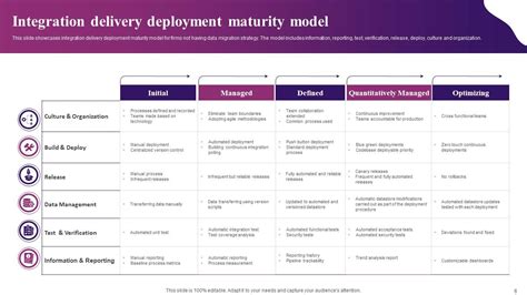 Integration Maturity Model Powerpoint Ppt Template Bundles Ppt Presentation