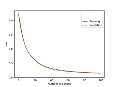 Does Nllloss Start To Preform Badly On Validation Similar To Cross Entropy Pytorch Forums