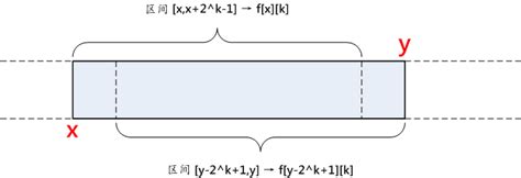 St算法（sparse Table，稀疏表）介绍 Csdn博客