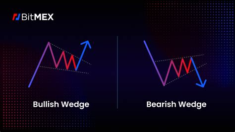 Part A Guide To Continuation Patterns BitMEX Blog