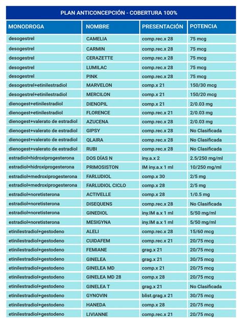 Lista Anticonceptivos Op Pdf Salud Pública Especialidades Medicas