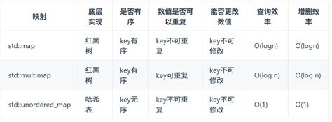 哈希表、二叉搜索树、avl树、代码随想录day05 Csdn博客