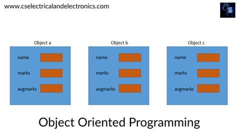 What Is Object Oriented Programming Features Of Opps