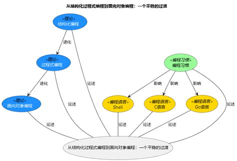 从结构化过程式编程到面向对象编程：一个平稳的过渡 腾讯云开发者社区 腾讯云