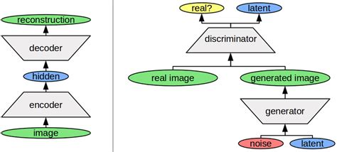 left illustration of an autoencoder right illustration of an infogan