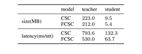 contextual spelling correction of the asr systems intermediate