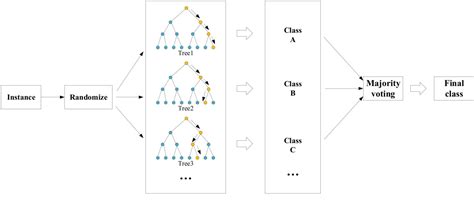 Figure 1 From A Novel Hierarchical Model In Ensemble Environment For