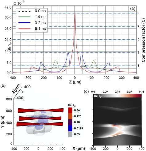 H Density Lineouts Along The Z Axis At T 14 32 And 51 Ns At Y
