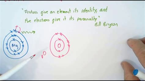 Electron Configuration And Reactivity Youtube