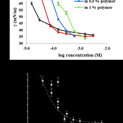 A Surface Tension Curve Of Enordet At Different Polymer Download