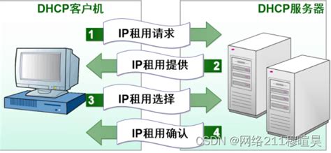 dhcp服务的配置 dhcp配置文件 csdn博客