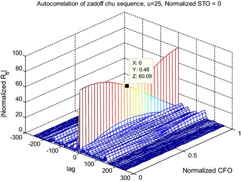 Autocorrelation Results With Frequency Offset ε ≤ 175 Download Scientific Diagram