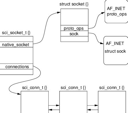 Datagram Socket Data Structures Download Scientific Diagram