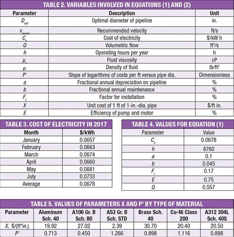 Recommended Fluid Velocities In Pipelines Chemical Engineering Page 1