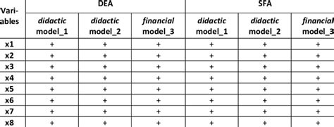 Input And Output Variables Used In The Research Models Download