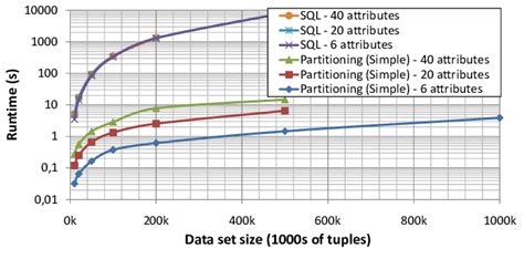 comparing runtimes for different schema sizes for partitioning simple