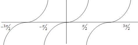 How Do You Find The Domain And Range Of Sine Cosine And Tangent
