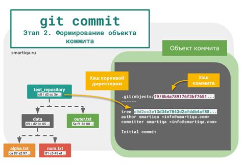 Git Урок 2 Внутренняя реализация Индексация Коммиты Команды Init