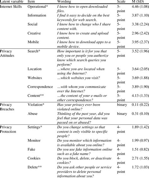 Measurement Items For The Four Latent Variables Of The Online Privacy Model Download Table