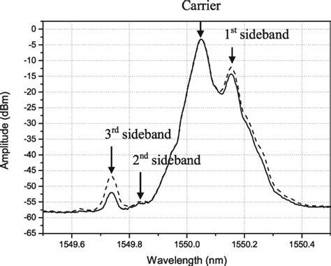 Measured Output Spectrum Of The Dp Ddmzm Driven By A 13 Ghz Rf Signal