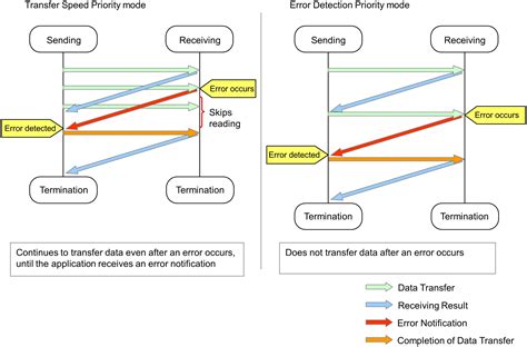 Official Data Transfer Method Framed Message Transfer Type