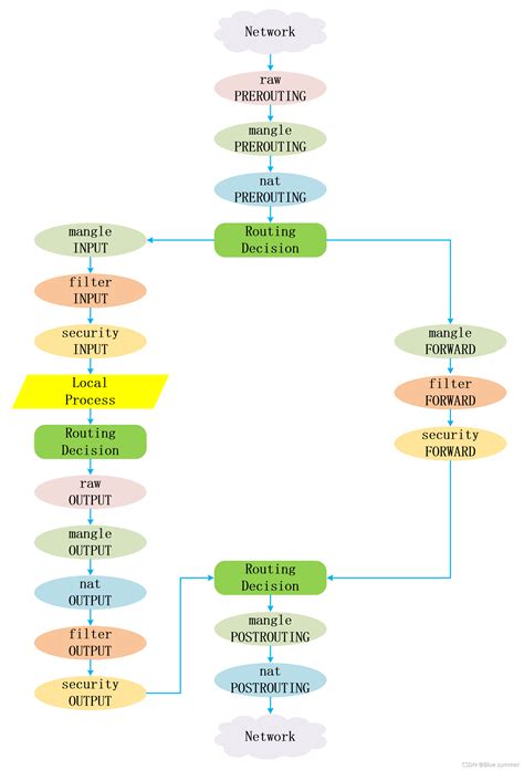 Kube Proxy模式之iptableskube Proxy Iptables Csdn博客