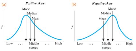Skewness Overview Example And Interpretation