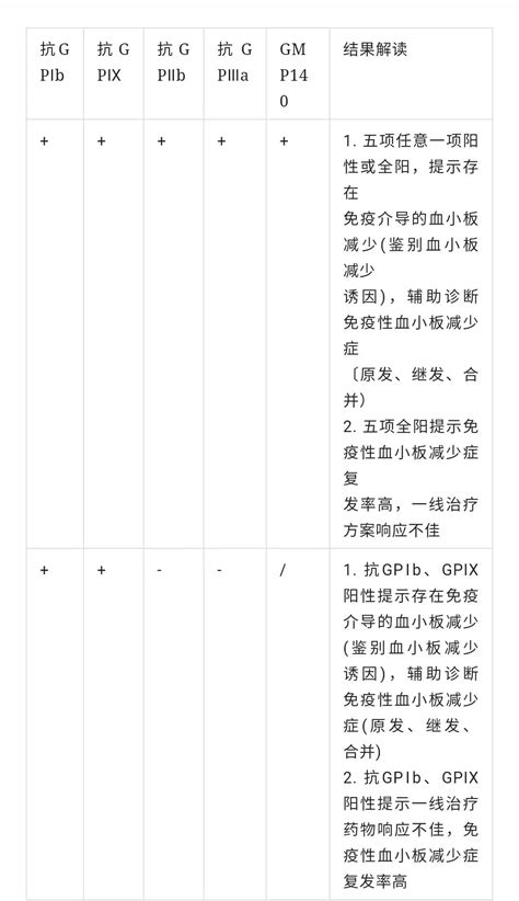 血小板抗体检测的临床应用 GPIb 血小板 ITP 抗体 检测 健康界