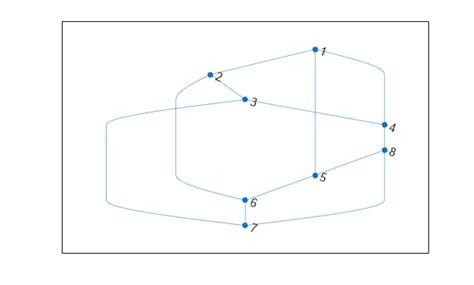Layout Change Layout Of Graph Plot Matlab
