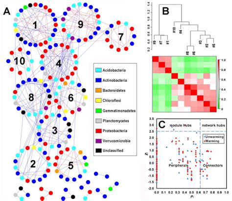 The Submodules Of The Warming Pmen A The Network Graph With Download Scientific Diagram
