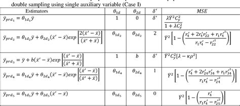 Table 1 From Alternative Class Of Estimators Of Population Mean Under Double Sampling Scheme