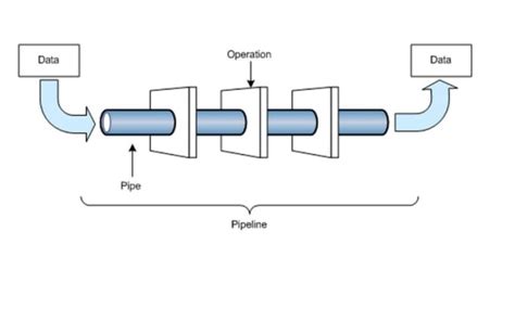 Create A Etl Data Pipeline By Darshanpomal101 Fiverr