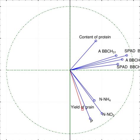 Diagram Illustrating The Correlation Between The Photosynthetic Index