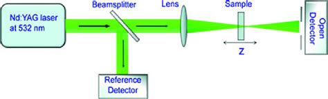 Schematic Diagram Of Z Scan Experimental Setup Download Scientific