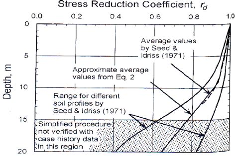 Stress Reduction Coefficient R D Along Depth Of Continuum Youd Et