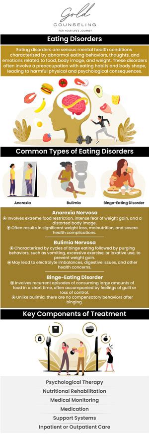 Binge Eating Disorder Chart