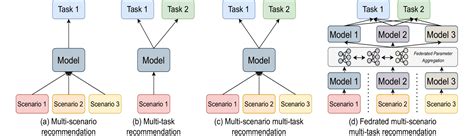 Llm4msr An Llm Enhanced Paradigm For Multi Scenario Recommendation Ai Research Paper Details