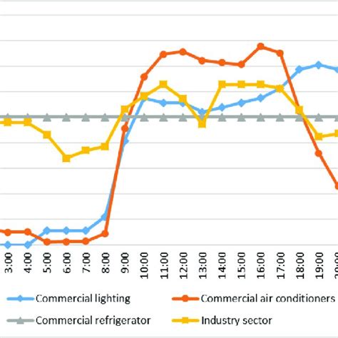Pdf Forecasting Indonesias Electricity Load Through 2030 And Peak Demand Reductions From