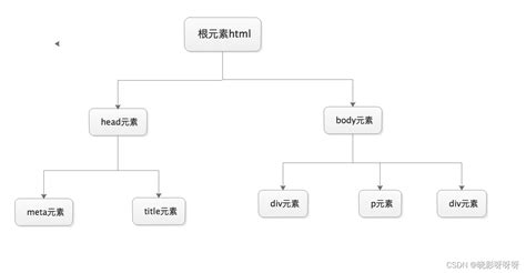 Html学习记录 Csdn博客