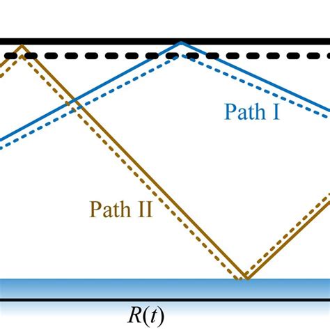 Flat Earth Local Multipath Propagation Model Of Othr For O Mode Solid Download Scientific